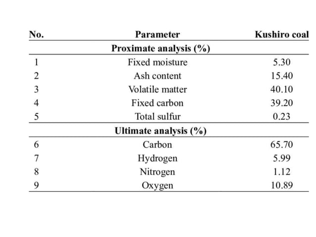 Proximate & ultimate analysis of coal | PPTX | Chemistry | Science