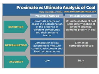 Proximate & ultimate analysis of coal | PPT