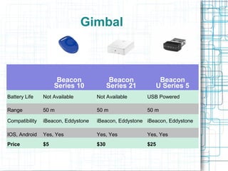Beacon Technology: Vendor and Product Overview | PPT
