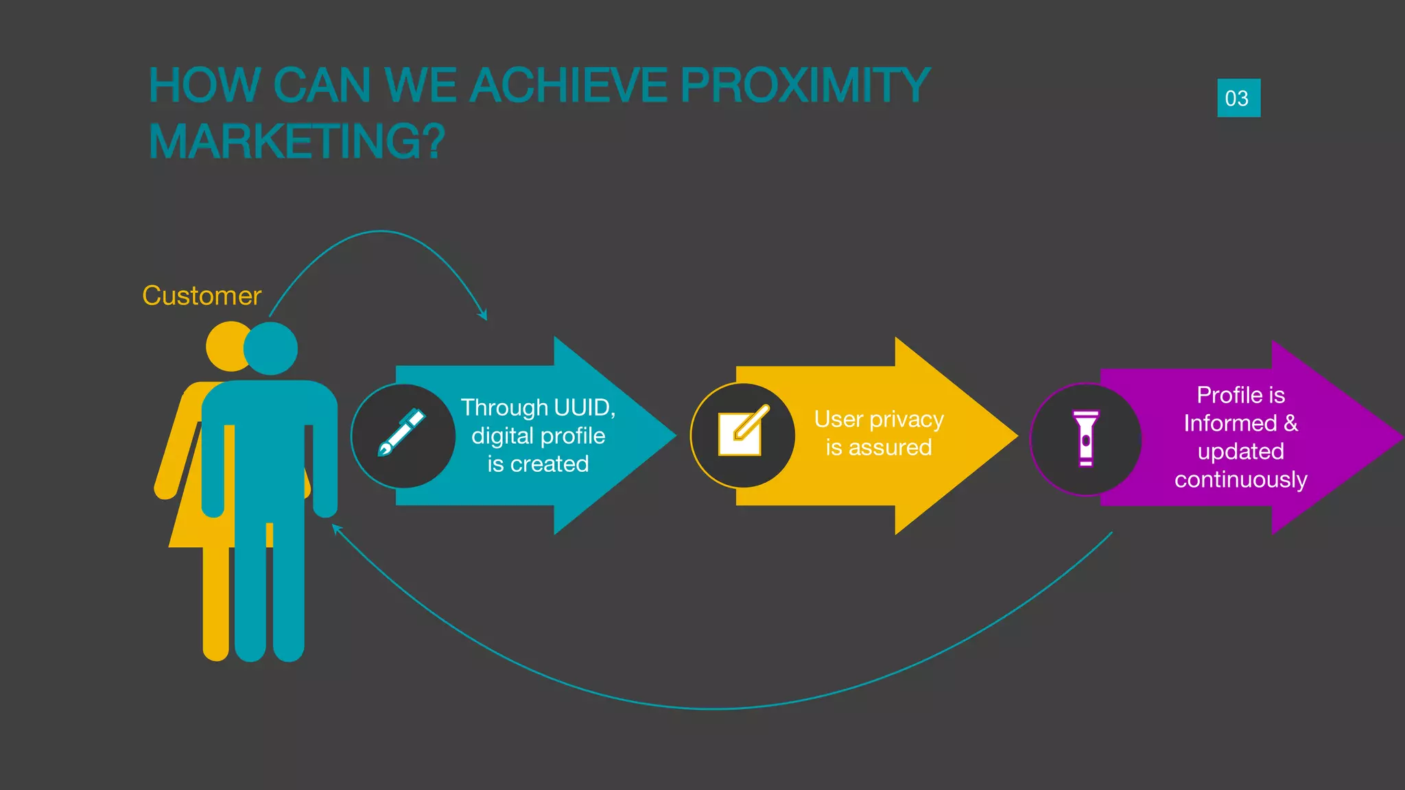 Proximity Marketing Solutions | Beacon Technology | PPT
