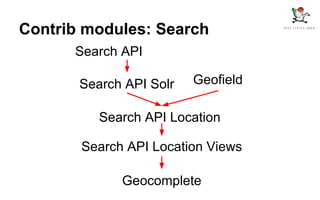 Proximity search with Search API and Leaflet | PDF