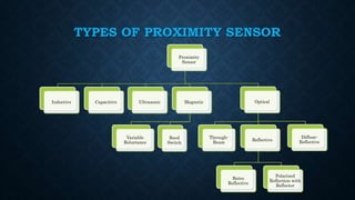 Proximity sensor | PPT