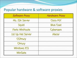 Proxy Servers | PPT