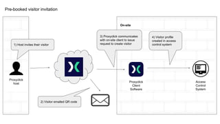 Proxyclick QR Code Access Control System Workflows | PDF