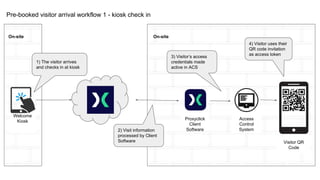 Proxyclick QR Code Access Control System Workflows | PDF