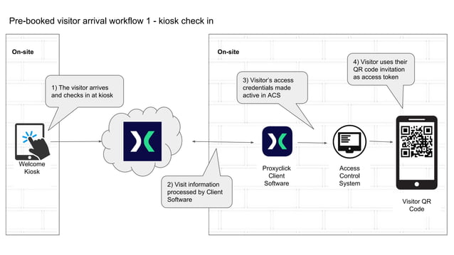 Proxyclick Qr Code Access Control System Workflows Pdf Internet Computing