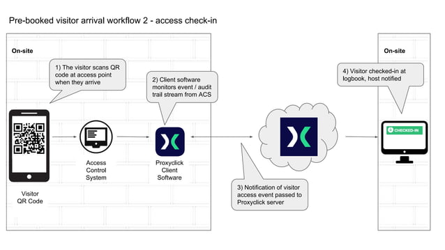 Proxyclick QR Code Access Control System Workflows | PDF | Internet | Computing