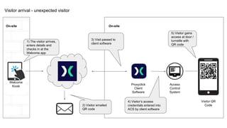 Proxyclick QR Code Access Control System Workflows | PDF