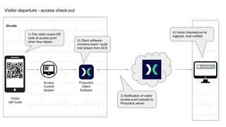Proxyclick QR Code Access Control System Workflows | PDF