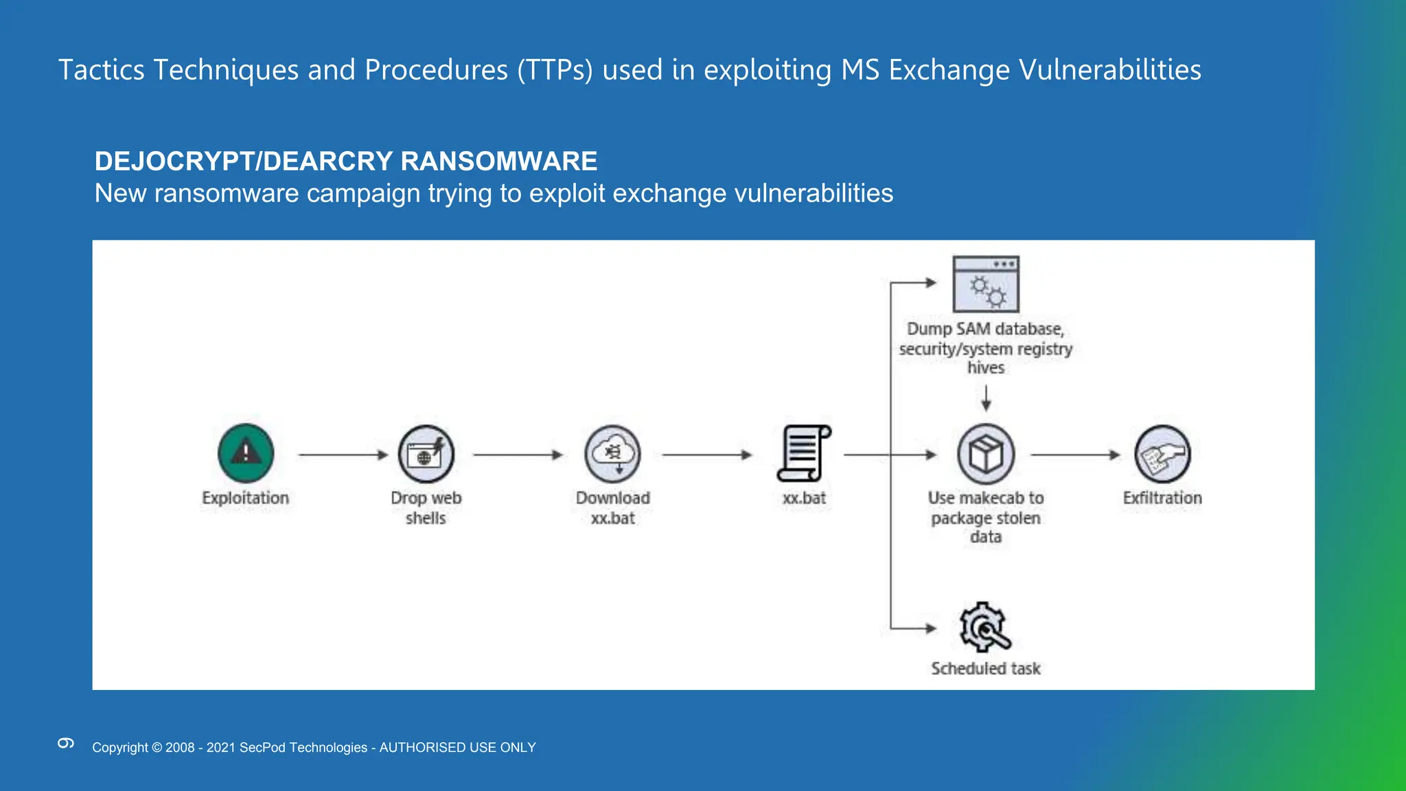 ProxyLogon - MS Exchange Server Vulnerabilities - JS Edited.pptx