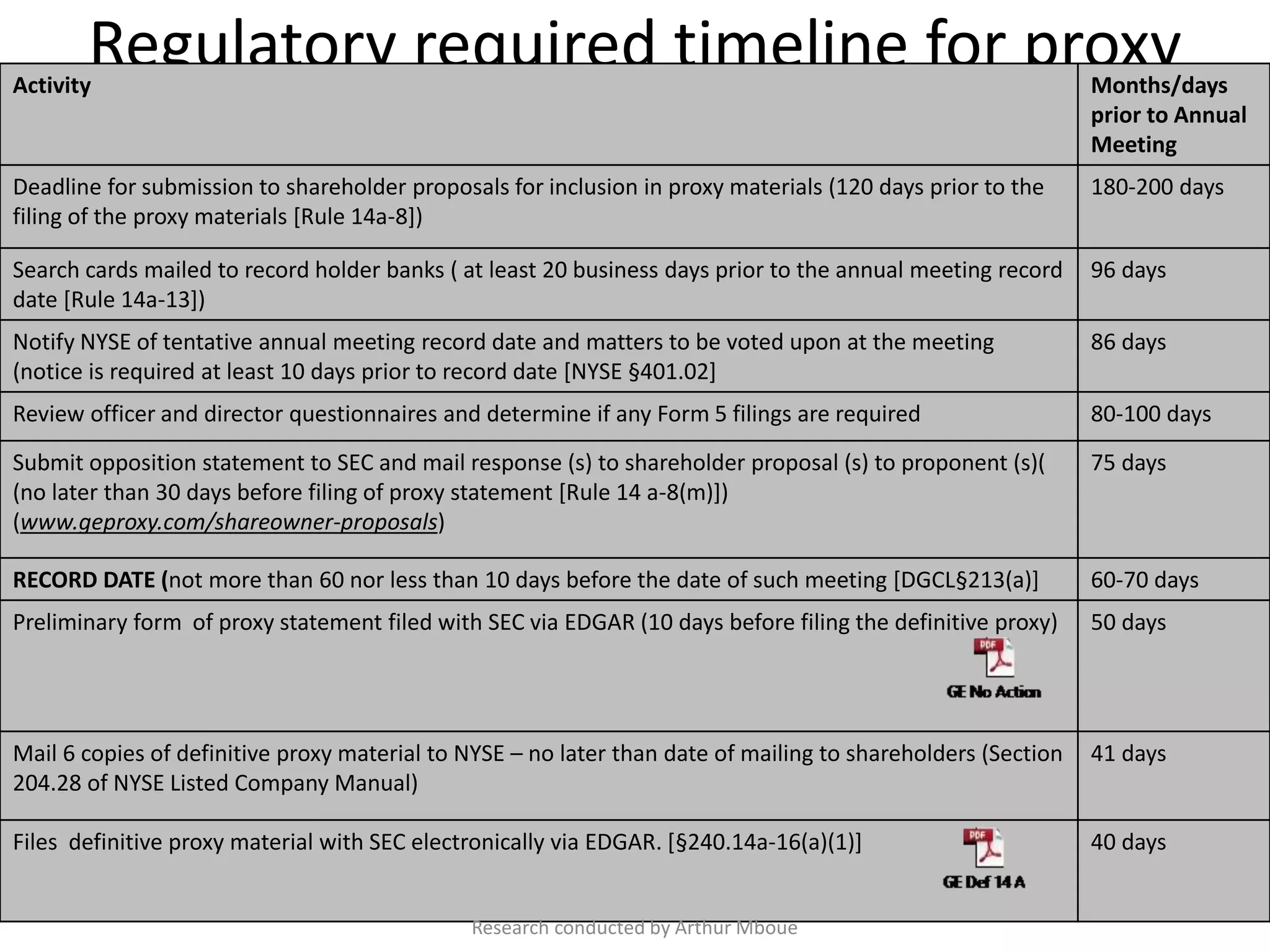 Proxy rules and regulatory required timeline | PPTX | Business ...