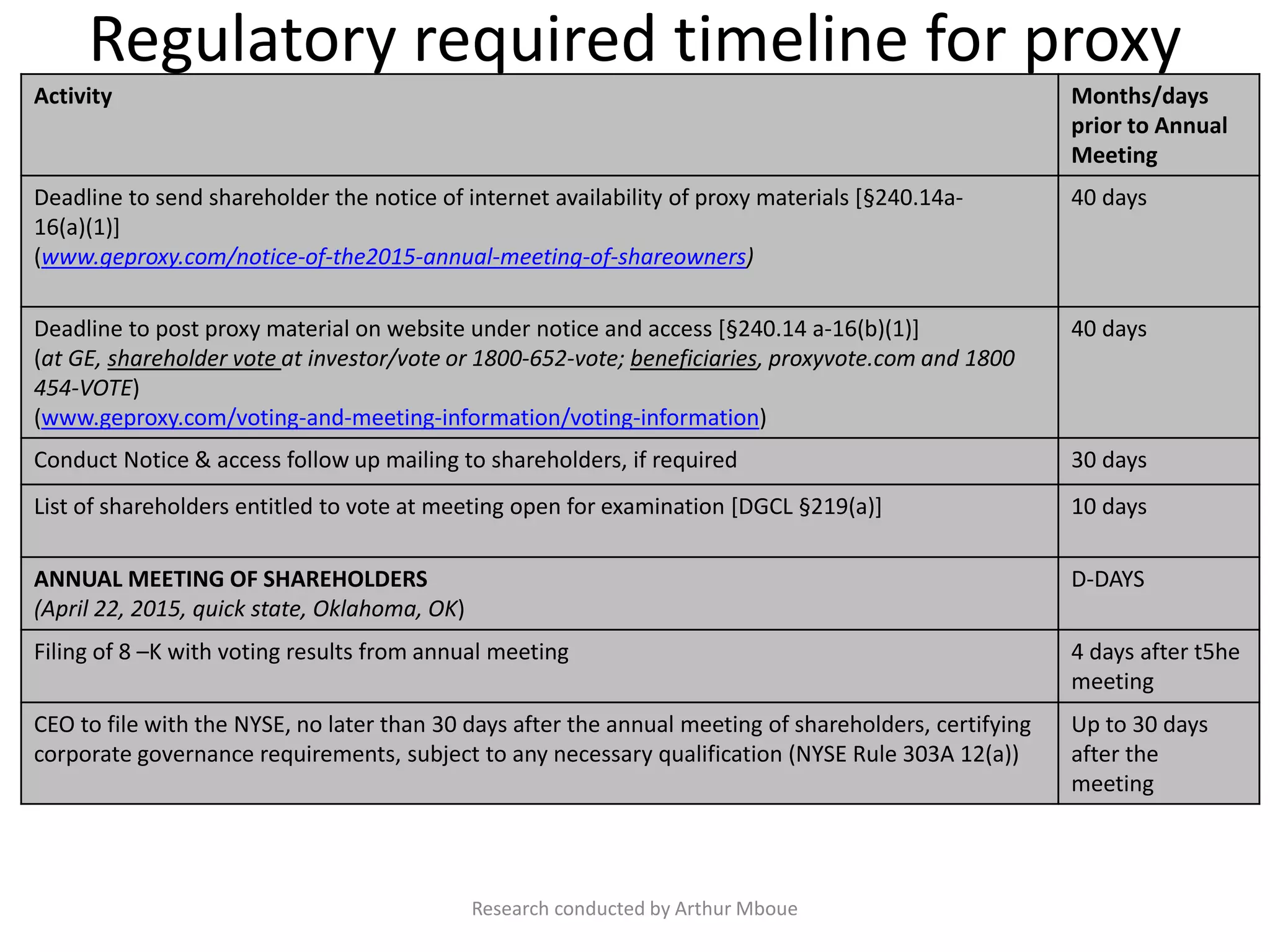 Proxy rules and regulatory required timeline | PPTX | Business ...