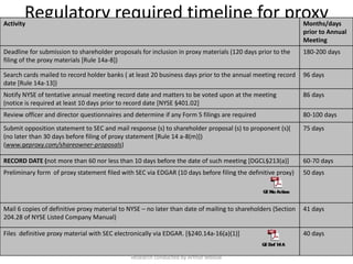 Proxy rules and regulatory required timeline | PPTX