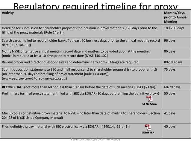 Proxy rules and regulatory required timeline | PPTX | Business | Business and Finance