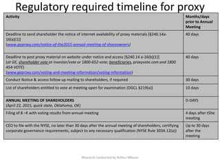 Proxy rules and regulatory required timeline | PPTX