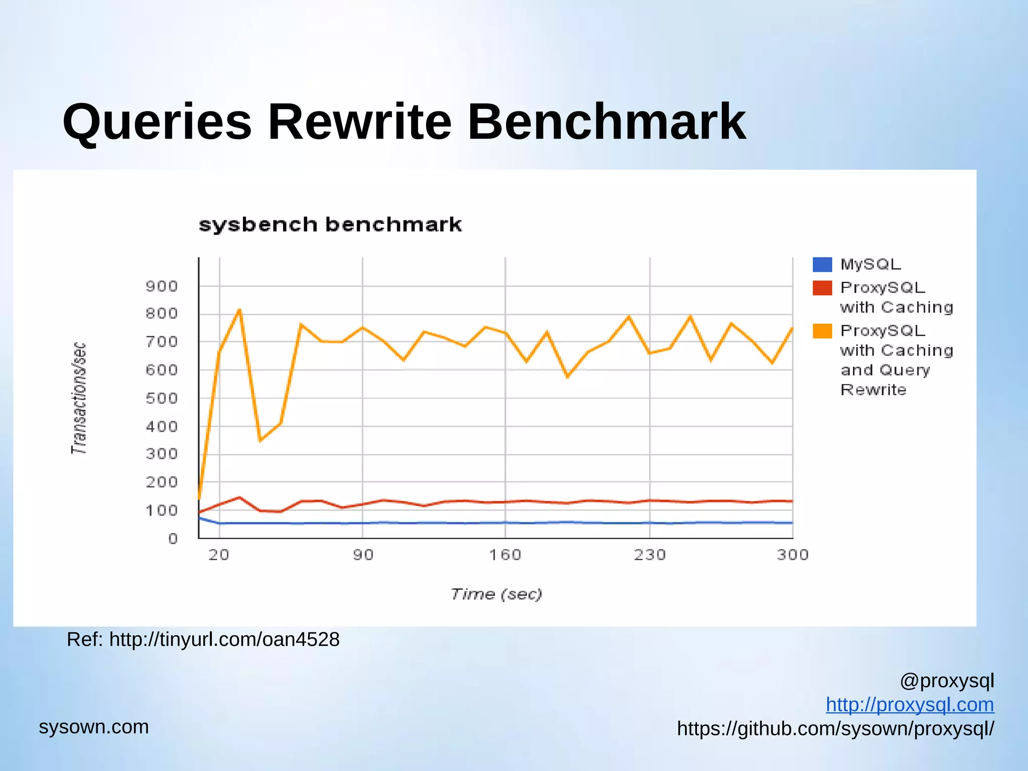 ProxySQL - High Performance and HA Proxy for MySQL | PPT