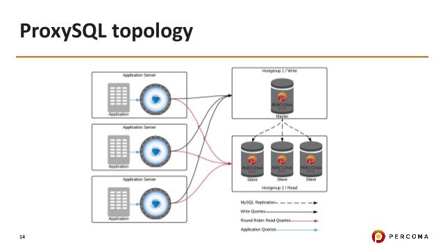 Proxy SQL 2.0 with PXC