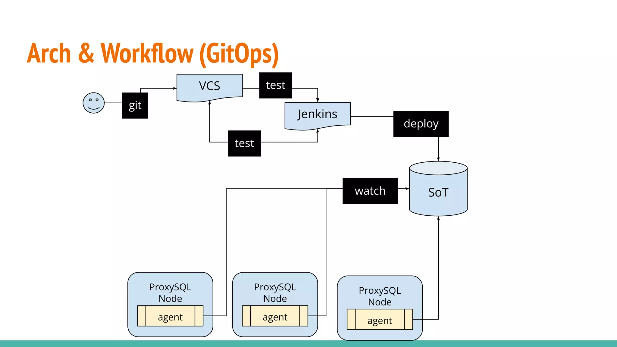 ProxySQL at Scale on AWS.pdf