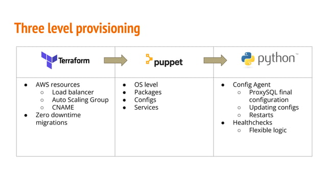 ProxySQL at Scale on AWS.pdf