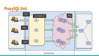 ProxySQL at Scale on AWS.pdf