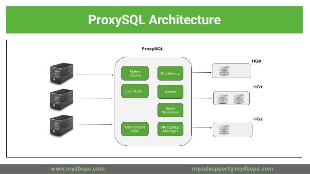 ProxySQL for MySQL