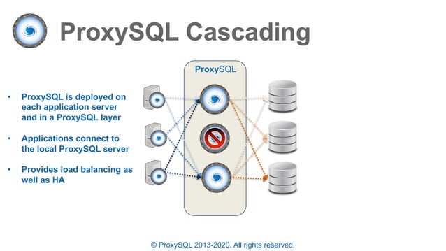 ProxySQL High Avalability and Configuration Management Overview | PPT