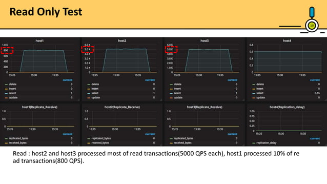 ProxySQL & PXC(Query routing and Failover Test) | PPT