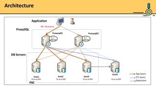 ProxySQL & PXC(Query routing and Failover Test) | PPT