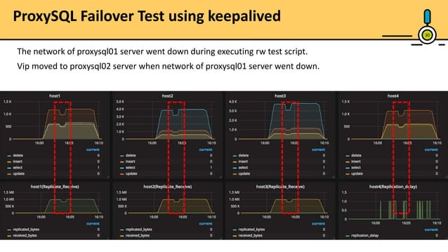 ProxySQL & PXC(Query routing and Failover Test) | PPT