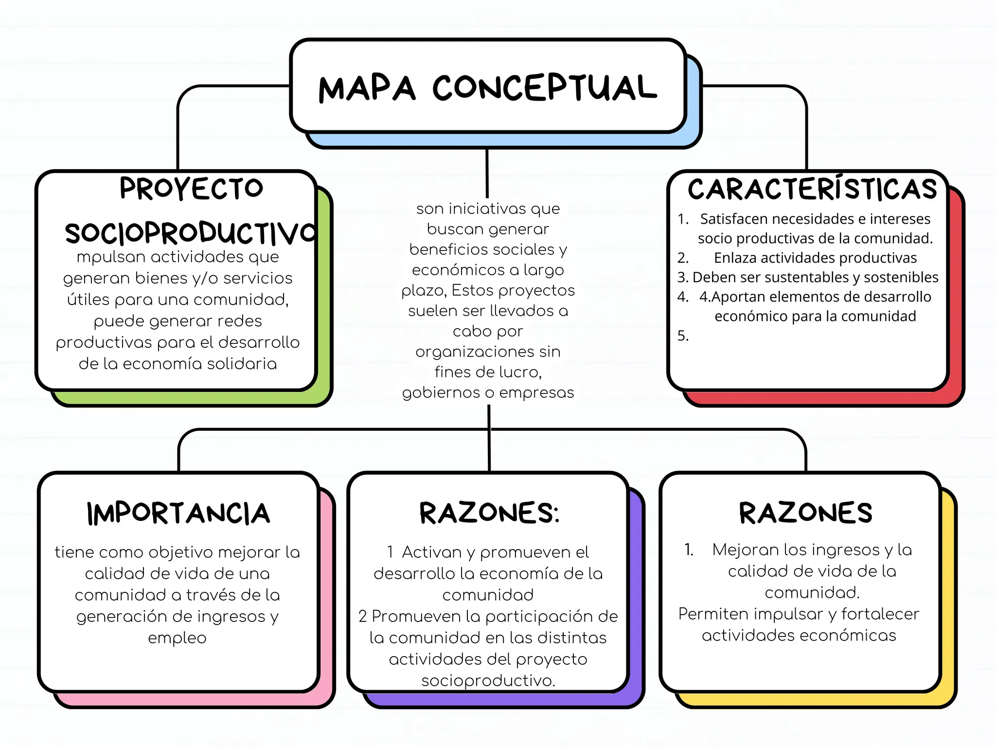mapa conceptual proyecto socio productivos | PDF