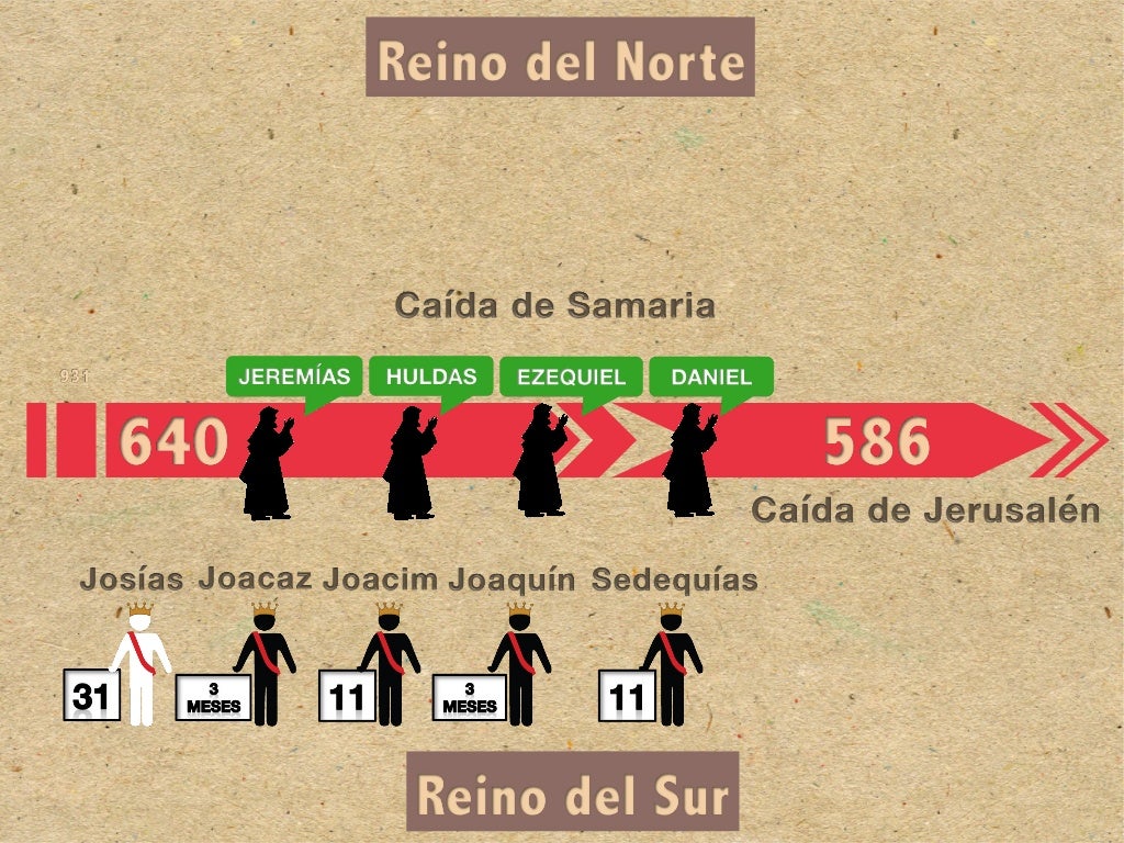 Esquema de Reyes y Profetas del Reino de Israel y Juda