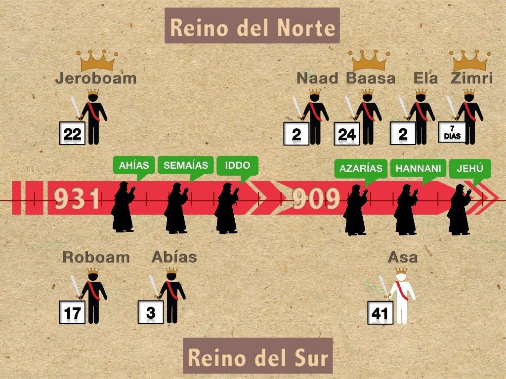 Reis De Judá E Israel - RETOEDU