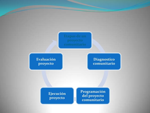 Proyecto Comunitario Ppt