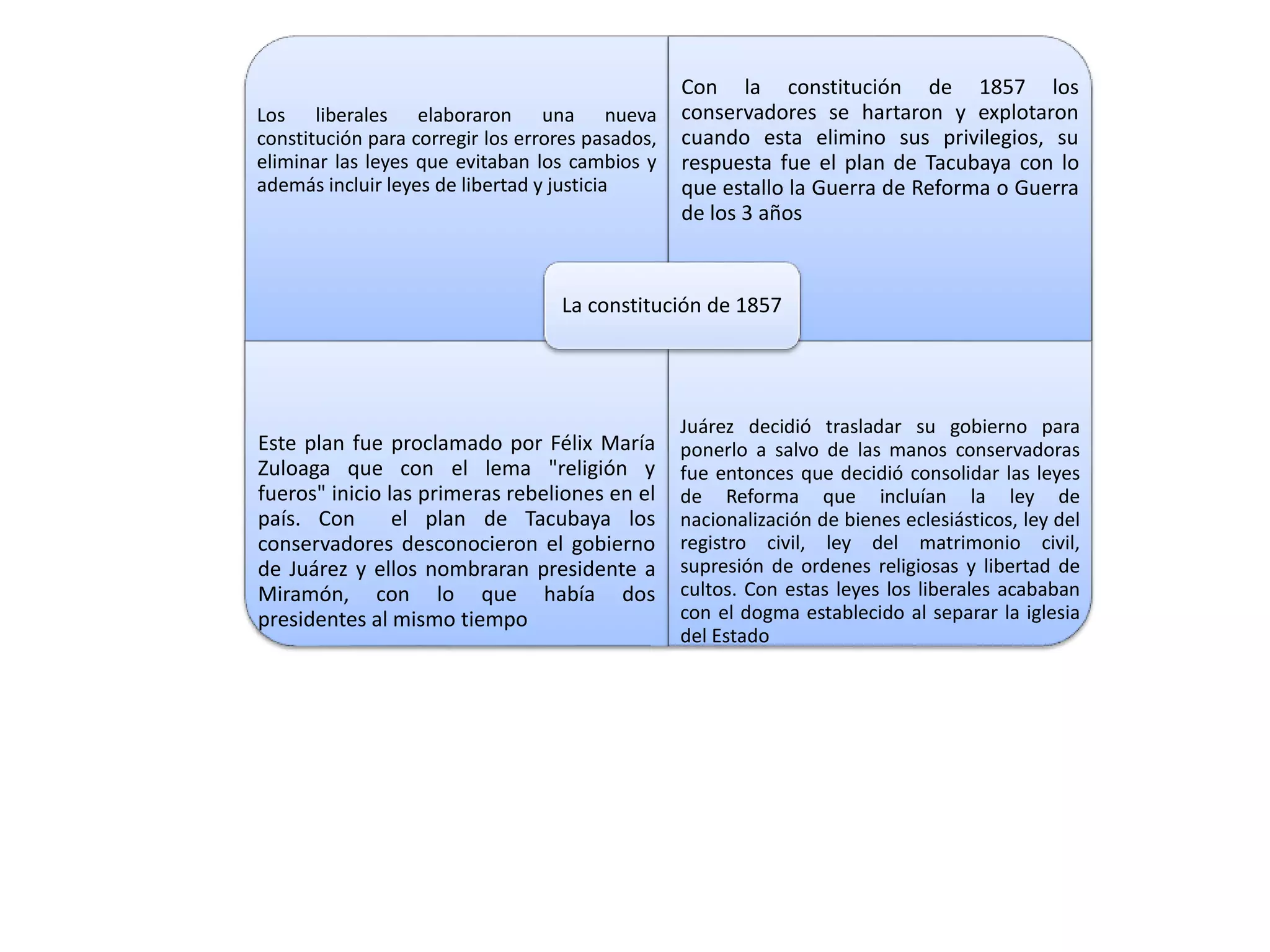 Proyecto liberal | PPT