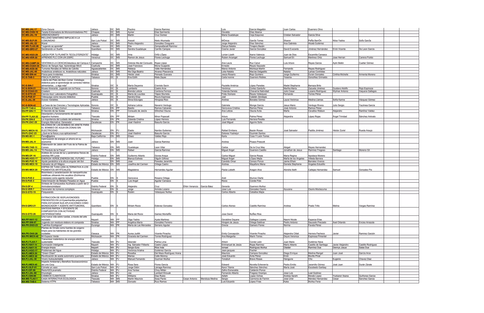 Proyectos aceptados expo ciencias nacional 2013 | PDF