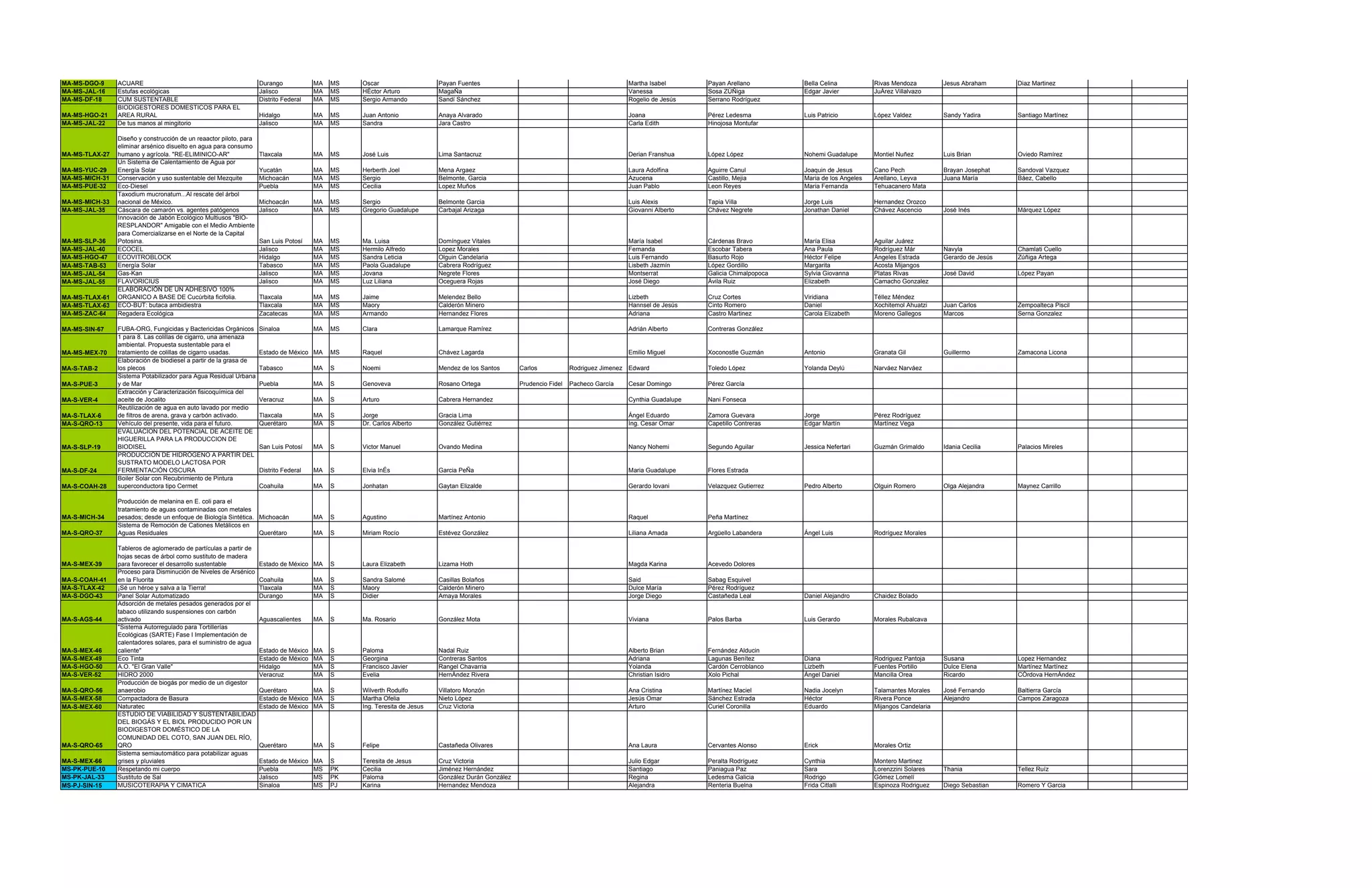Proyectos aceptados expo ciencias nacional 2013 | PDF