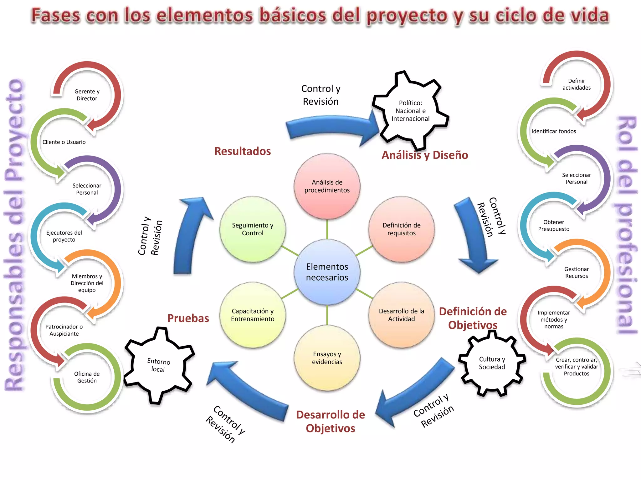 El Ciclo De Vida Del Proyecto