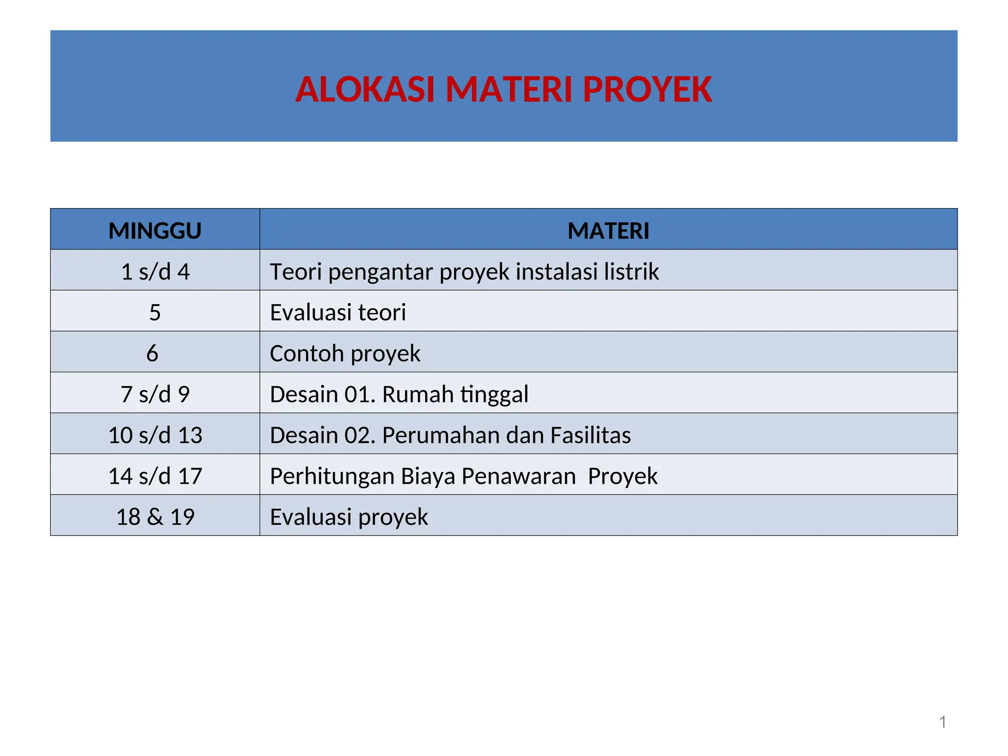 Proyek Instalasi Listrik Pengantar awal | PPT