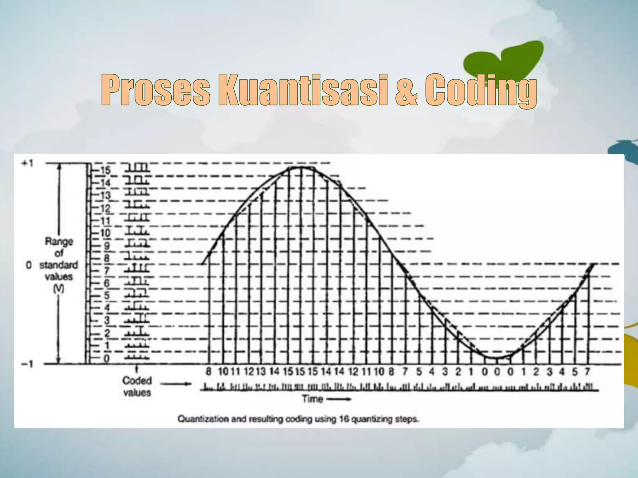 PCM (Pulse Code Modulation) | PPTX