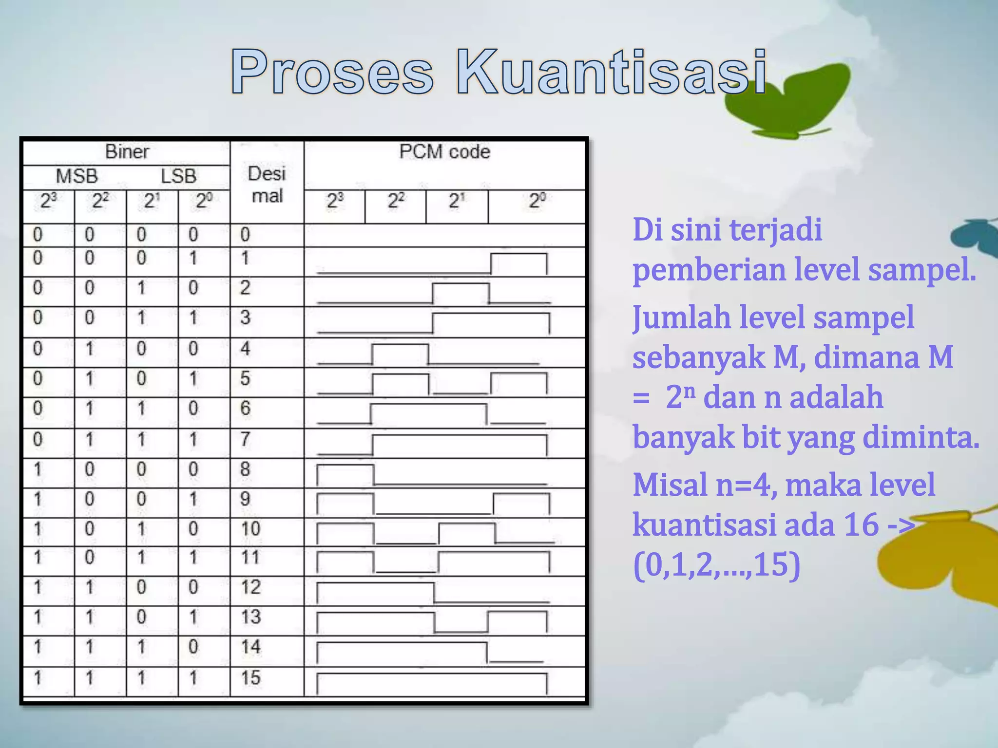 PCM (Pulse Code Modulation) | PPTX