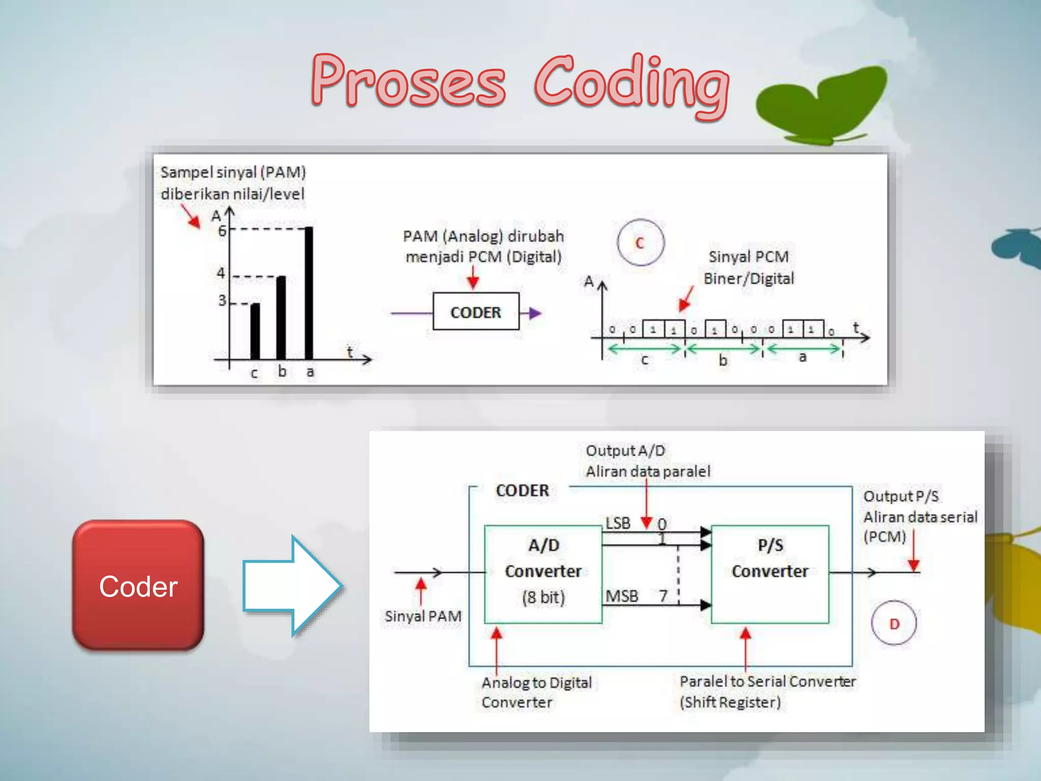 PCM (Pulse Code Modulation) | PPTX