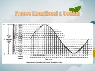 PCM (Pulse Code Modulation) | PPTX