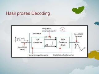 PCM (Pulse Code Modulation) | PPTX