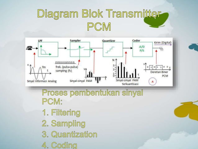 PCM (Pulse Code Modulation) | PPTX