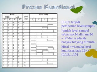 PCM (Pulse Code Modulation) | PPTX