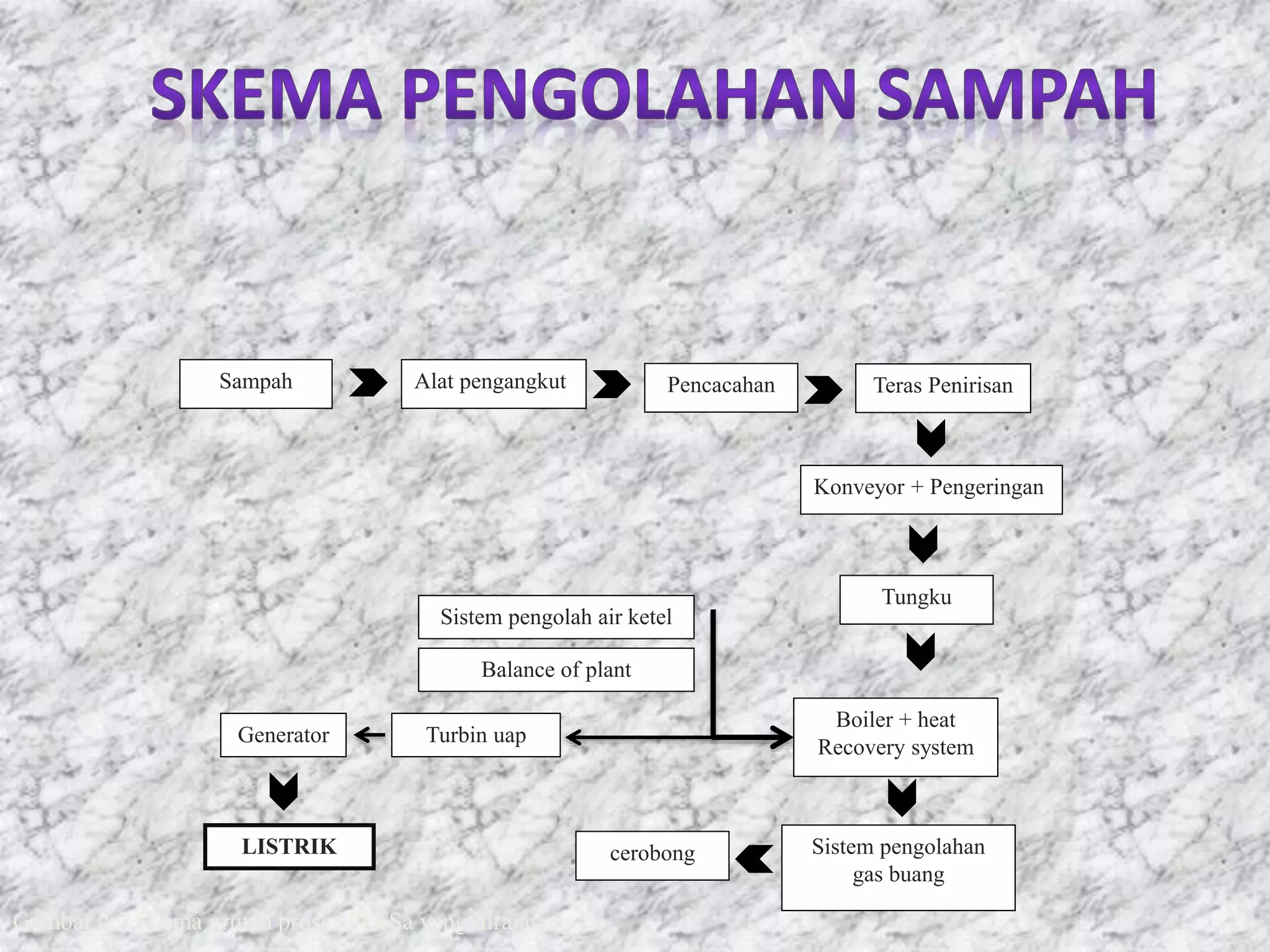 Proyek pembangkit listrik tenaga sampah di kota tangerang | PPTX