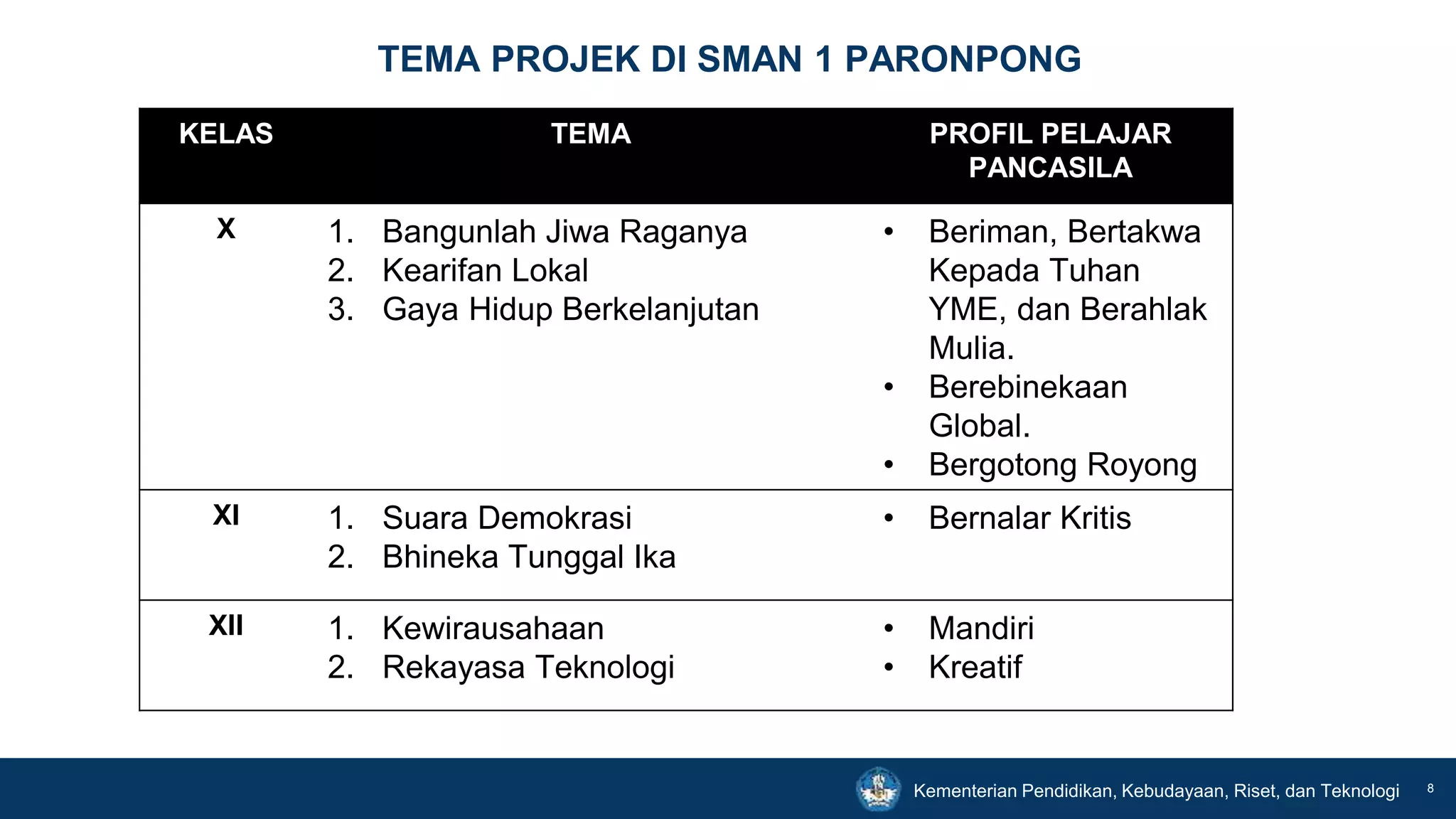 Proyek Penguatan Profil Pelajar Pancasila (1).pptx