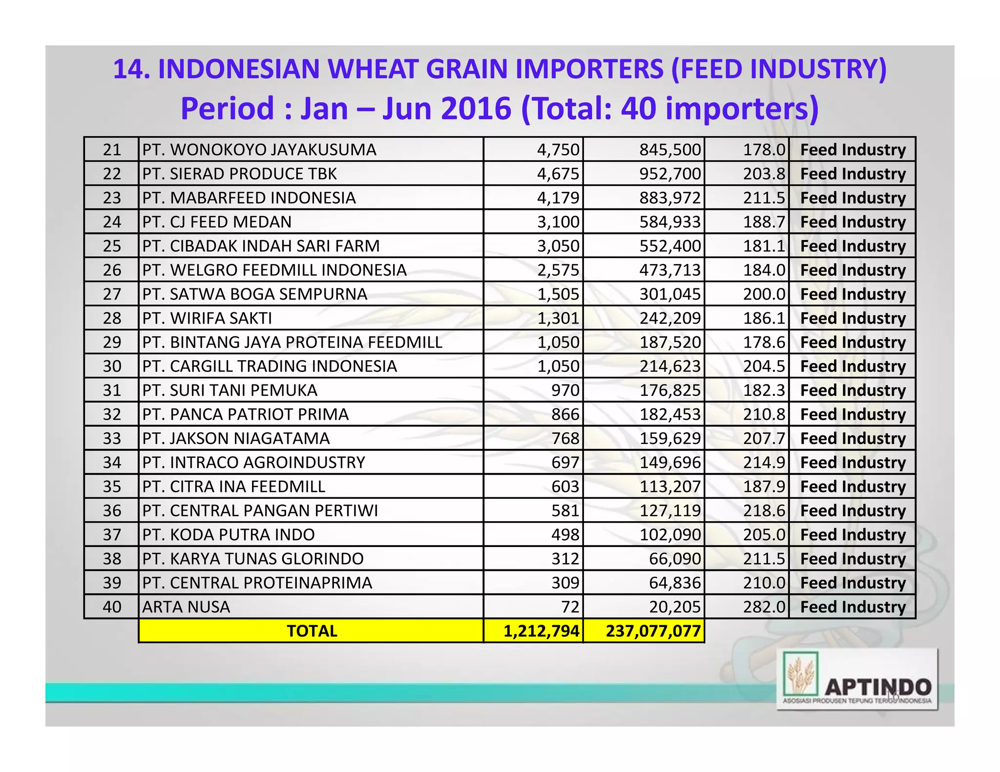 Proyeksi perkembangan industri pangan nasional & pengaruhnya thd ...