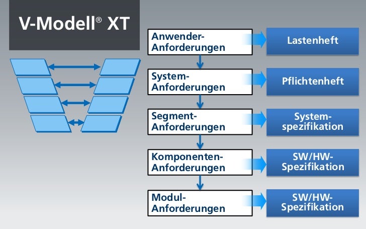 Prozesse im Spiegel des Projektalltags