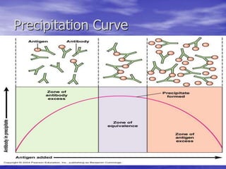 Prozone phenomenon | PPTX